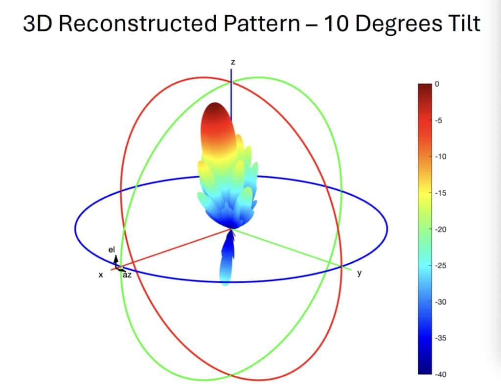 ACURAMW's Waveguide Probes for Nearfield Measurements